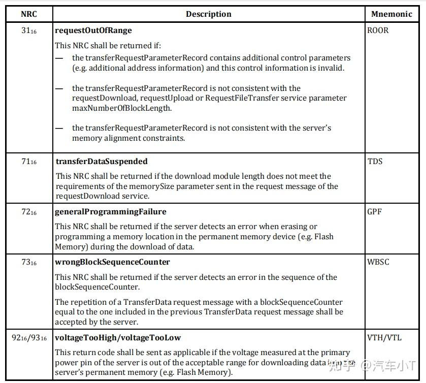 UDS服务基础篇之36服务 - 知乎