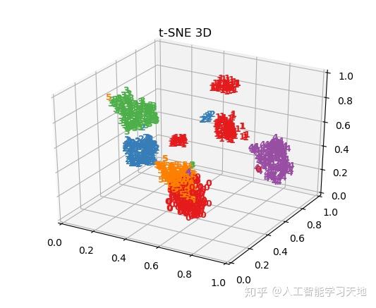 知识干货-机器学习-TSNE数据降维 - 知乎