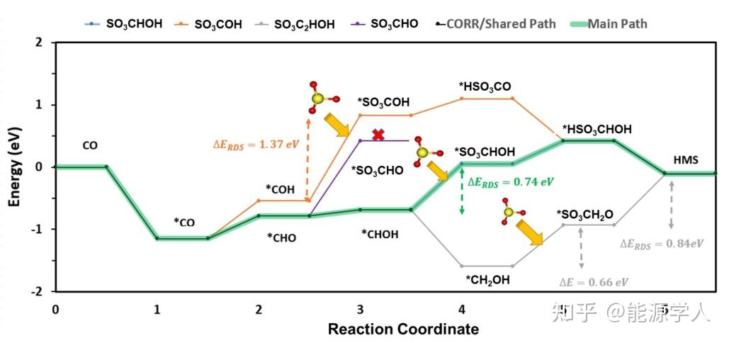 Nat. Synthesis: 重大突破，电化学形成C-S键 - 知乎