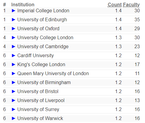 2024CS Rankings全球排名出炉！CMU连续12年夺冠，中国院校进步明显！ - 知乎