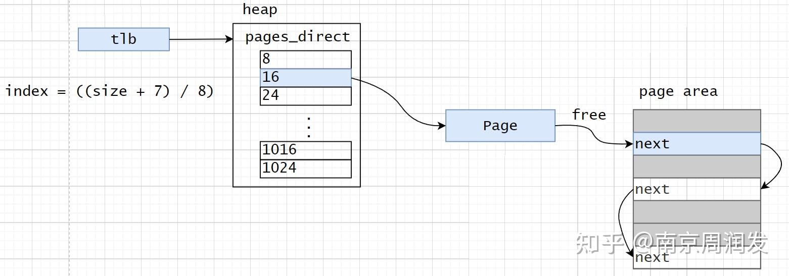 UE5 mimalloc内存分配器解析 - 知乎