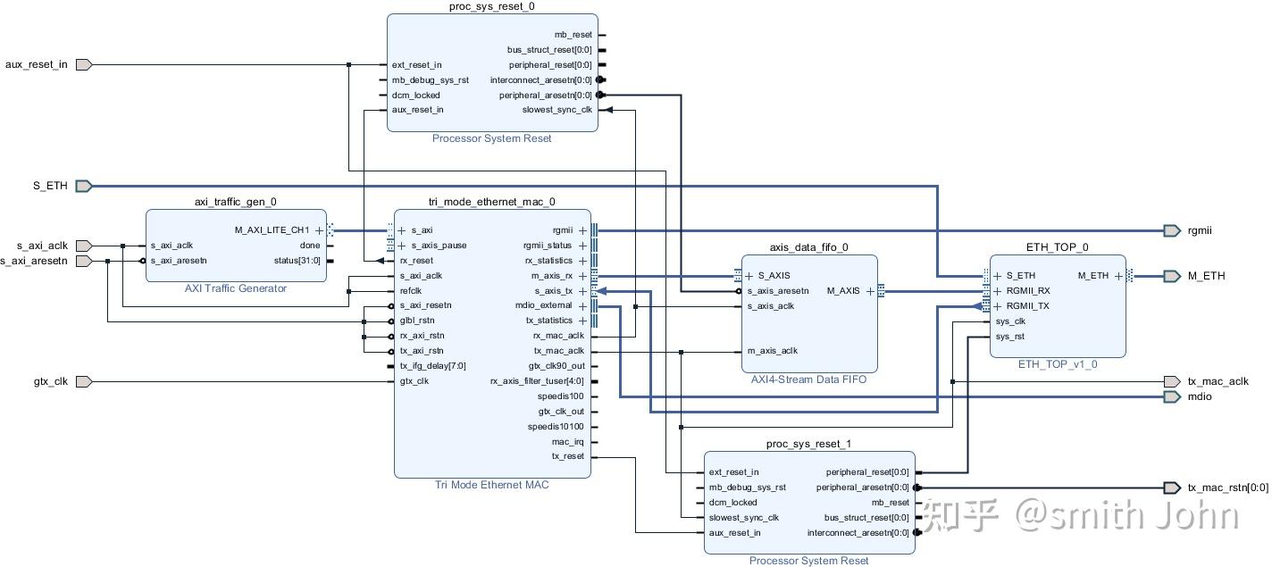 【VIVADO IP】Tri Mode Ethernet MAC - 知乎