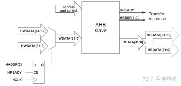 AHB与APB总线你需要知道的事儿 - 知乎