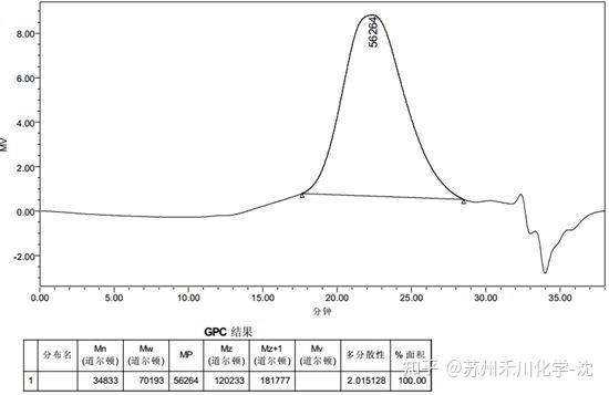 【技术分享】GPC/APC常用测试条件（THF相）分享 - 知乎