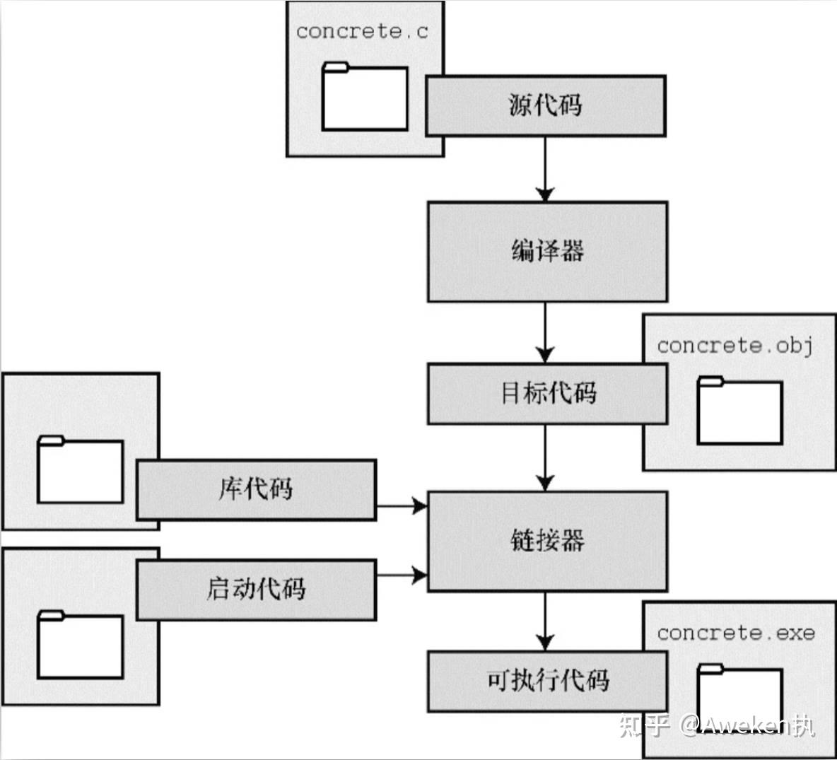 C语言 关于编程机制的简述 知乎 