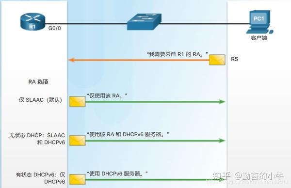 无状态地址自动配置 (SLAAC) - 知乎