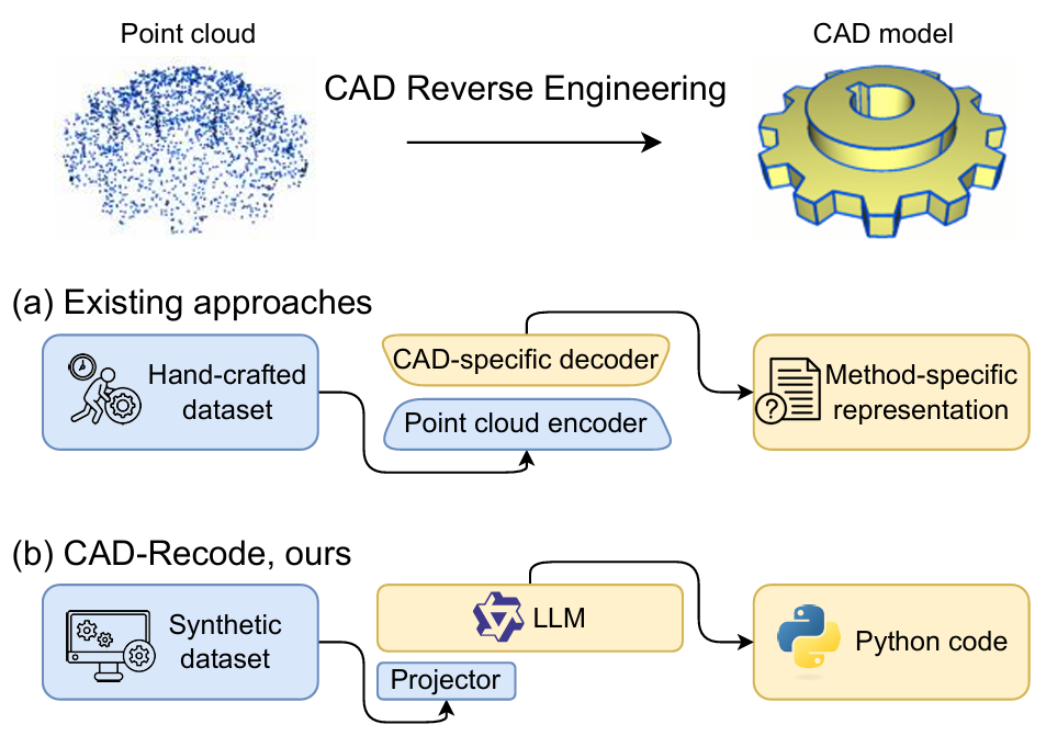 论文阅读笔记：CAD-Recode: Reverse Engineering CAD Code from Point Clouds - 知乎