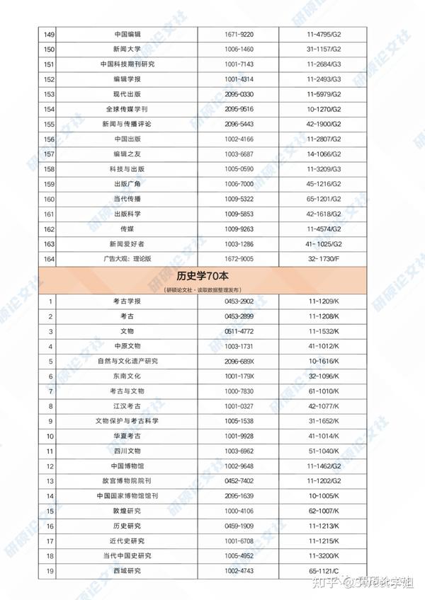 2023年最新SCD《中国科学引文数据库》来源期刊目录！（2534 本完整版） - 知乎