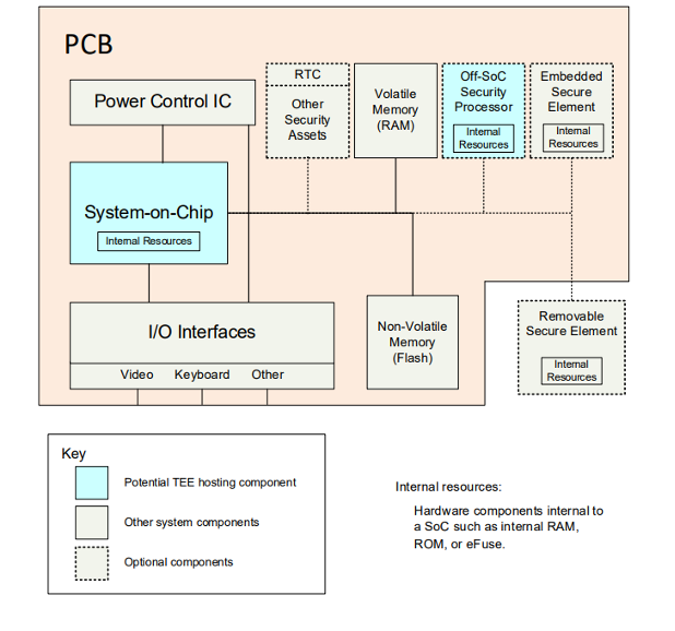 可信计算主要标准体系（二）TEE标准 - 知乎