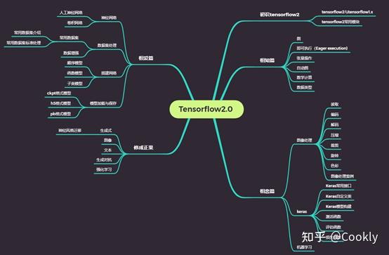 课时1: Tensorflow2从初识到修成正果 - 知乎