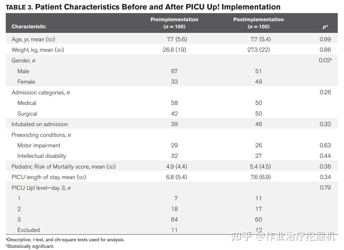 【OT 100】PICU UP! 帮你改善危重儿童的早期移动功能 - 知乎