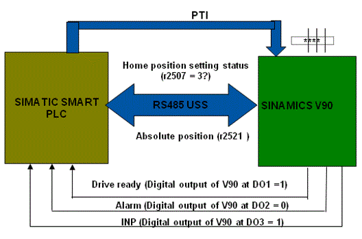 S7-200 SMART与V90运动控制:S7-200 SMART PLC读取V90绝对值编码器数值 - 知乎