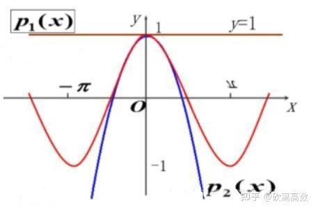 Taylor公式本质详解 - 知乎