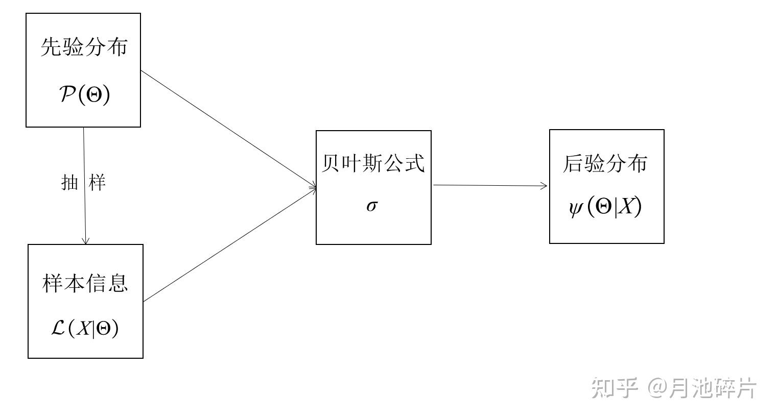 贝叶斯估计的基本方法 - 知乎