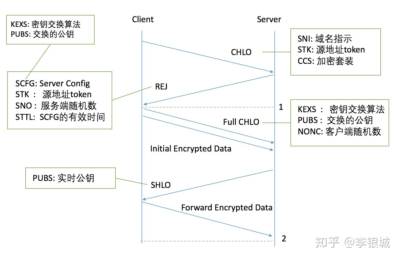 怎样把网站升级到QUIC及QUIC特性分析 - 知乎