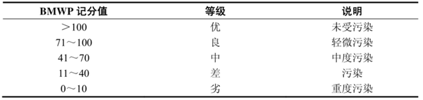 【技术交流】河流水生态健康评价的方法有哪些？ - 知乎