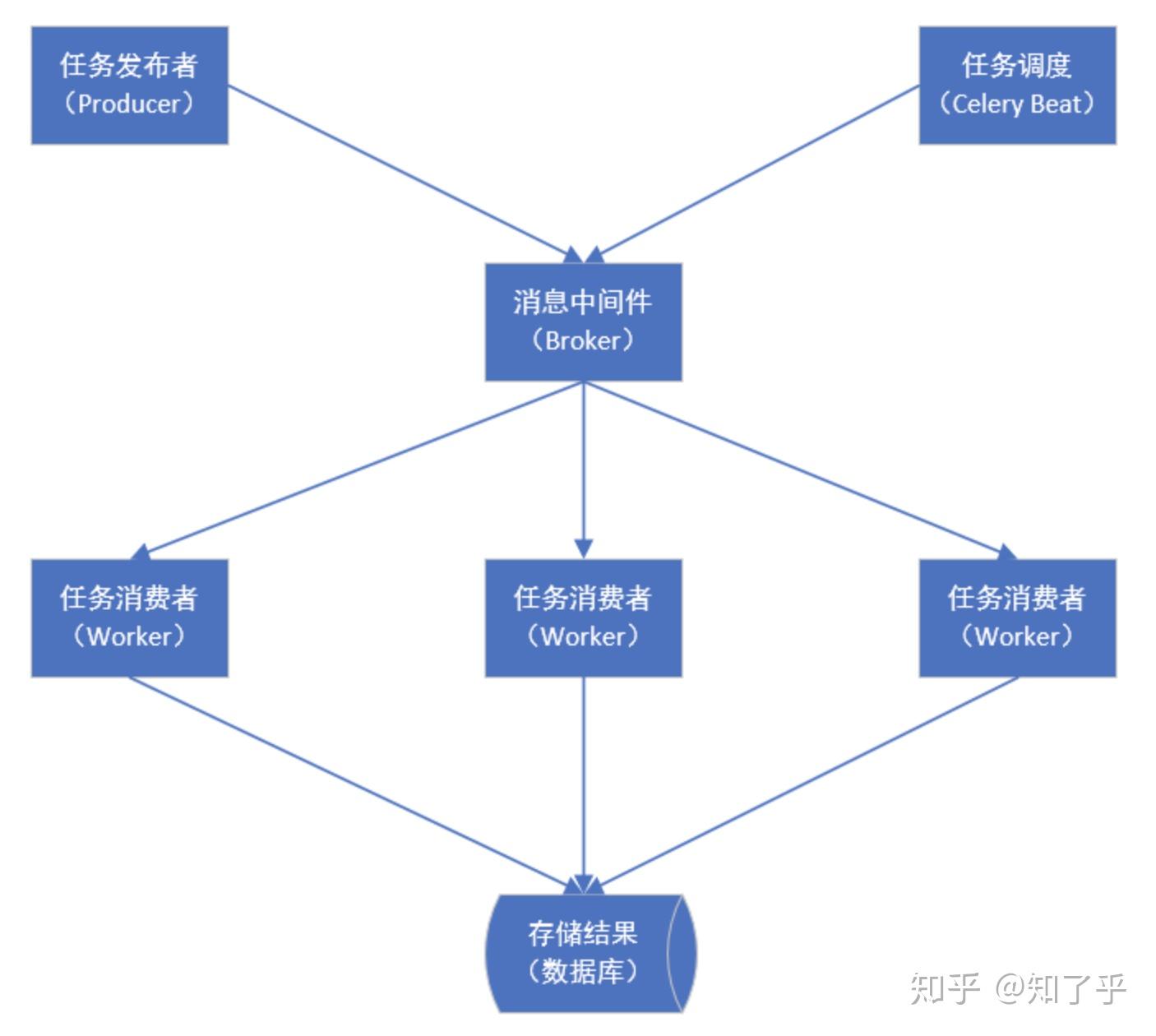 Celery 分布式任务队列 - 知乎