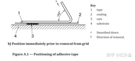 ASTM D3359-09 标准学习|通过胶带测量涂层附着性能/镀层附着力的试验方法标准 - 知乎