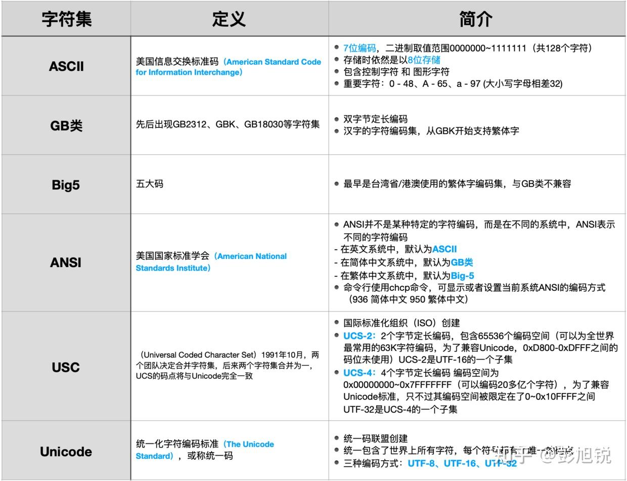 计算机基础：今天一次把 Unicode 和 UTF-8 说清楚 - 知乎