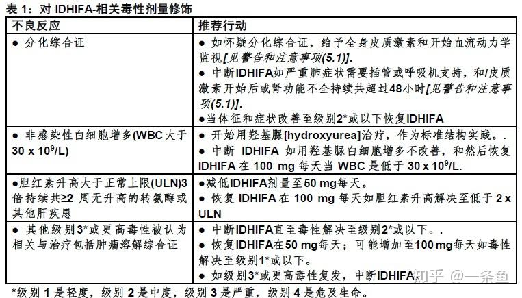 恩西地平(Idhifa，enasidenib)FDA官方说明书 - 知乎