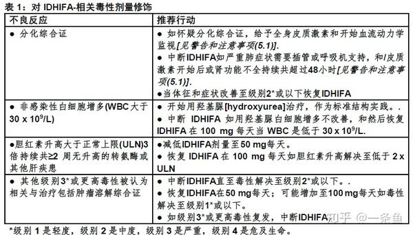 恩西地平(Idhifa，enasidenib)FDA官方说明书 - 知乎