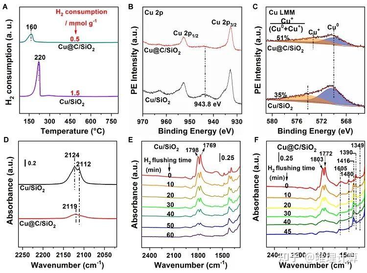 新进展||华东师范大学李晓红团队iScience | Cu@C/SiO₂：高效、稳定的碳酸乙烯酯连续加氢反应催化剂 - 知乎