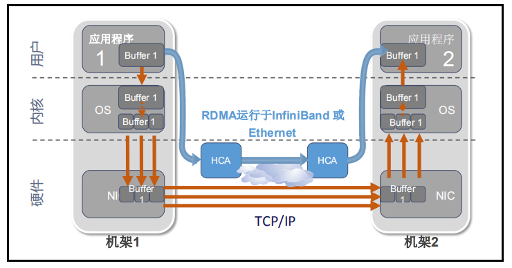 如何配置InfiniBand和RDMA网络？ - 知乎