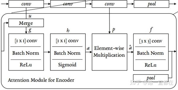 End-to-End Multi-Task Learning with Attention - 知乎