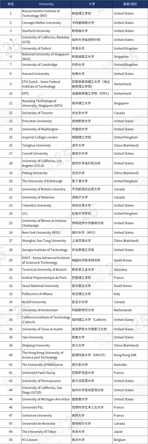2023qs世界大学学科排名发布 英美两国院校平分秋色! 知乎