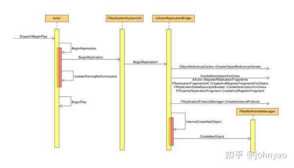 UE5网络特性Iris Replication源码剖析（一）架构概述 - 知乎