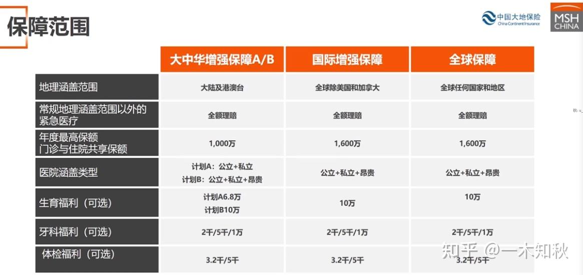 MSH经典|含既往症、可保生育的高端医疗 - 知乎
