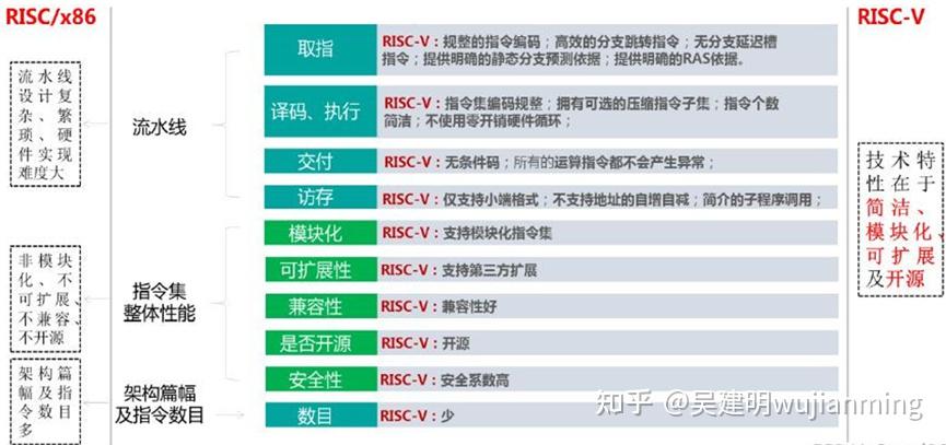 RISCV基础原理介绍 - 知乎