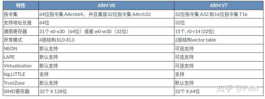 ARM架构简单理解，ARMv7，ARMv8，Cortex-A，Cortex-R，Cortex-M？ - 知乎