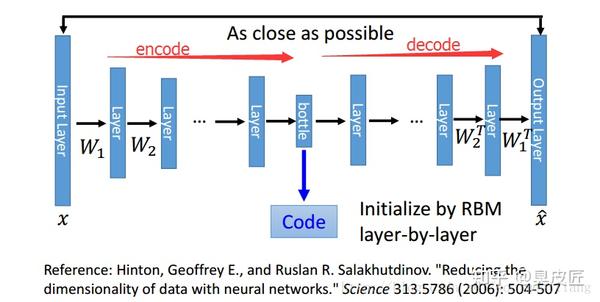 深度学习经典论文分析（四）-Reducing the dimensionality of data with neural networks - 知乎