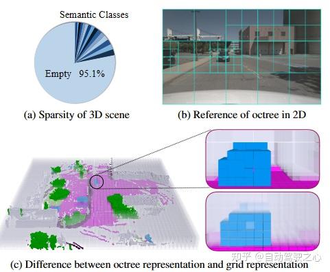 OctreeOcc: 使用八叉树查询的高效占用预测（性能SOTA，开销减少24%） - 知乎