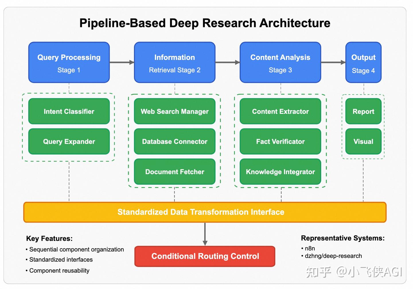 三大Deep Research Agent 架构模式 - 知乎