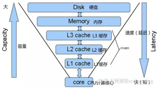 什么是L1/L2/L3 Cache? - 知乎