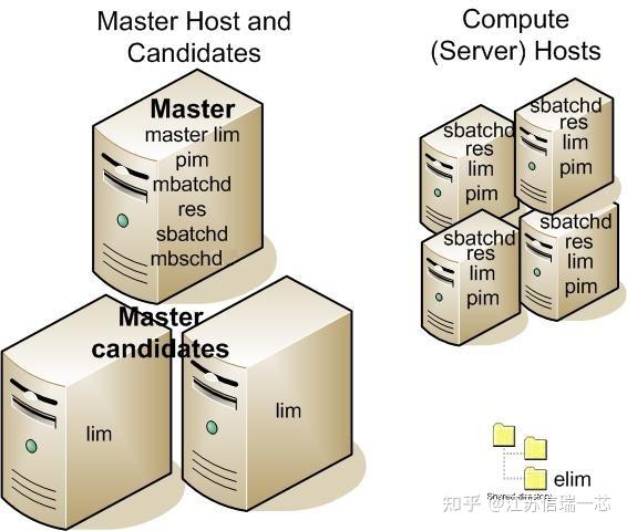 IBM Spectrum LSF 负载共享工具基本介绍和使用 - 知乎