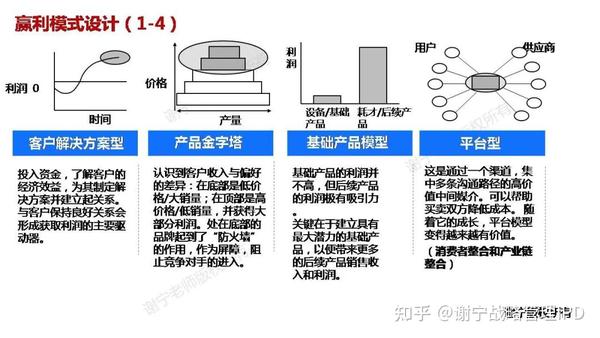 华为战略规划落地的核心：VDBD(价值驱动业务设计模型） & 盈利模式（利润模型）详细介绍 - 知乎