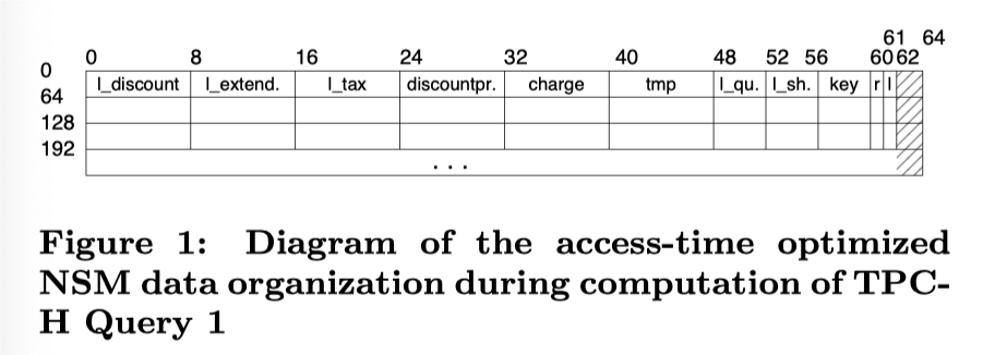 DSM vs. NSM: CPU Performance Tradeoffs in Block-Oriented Query ...