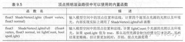 《unityshader入门精要》学习笔记——第九章——更复杂的光照 知乎
