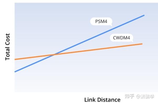 什么是100G PSM4？ - 知乎