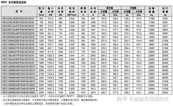 WSC/WDC 系列麦克维尔离心式冷水机组 - 知乎