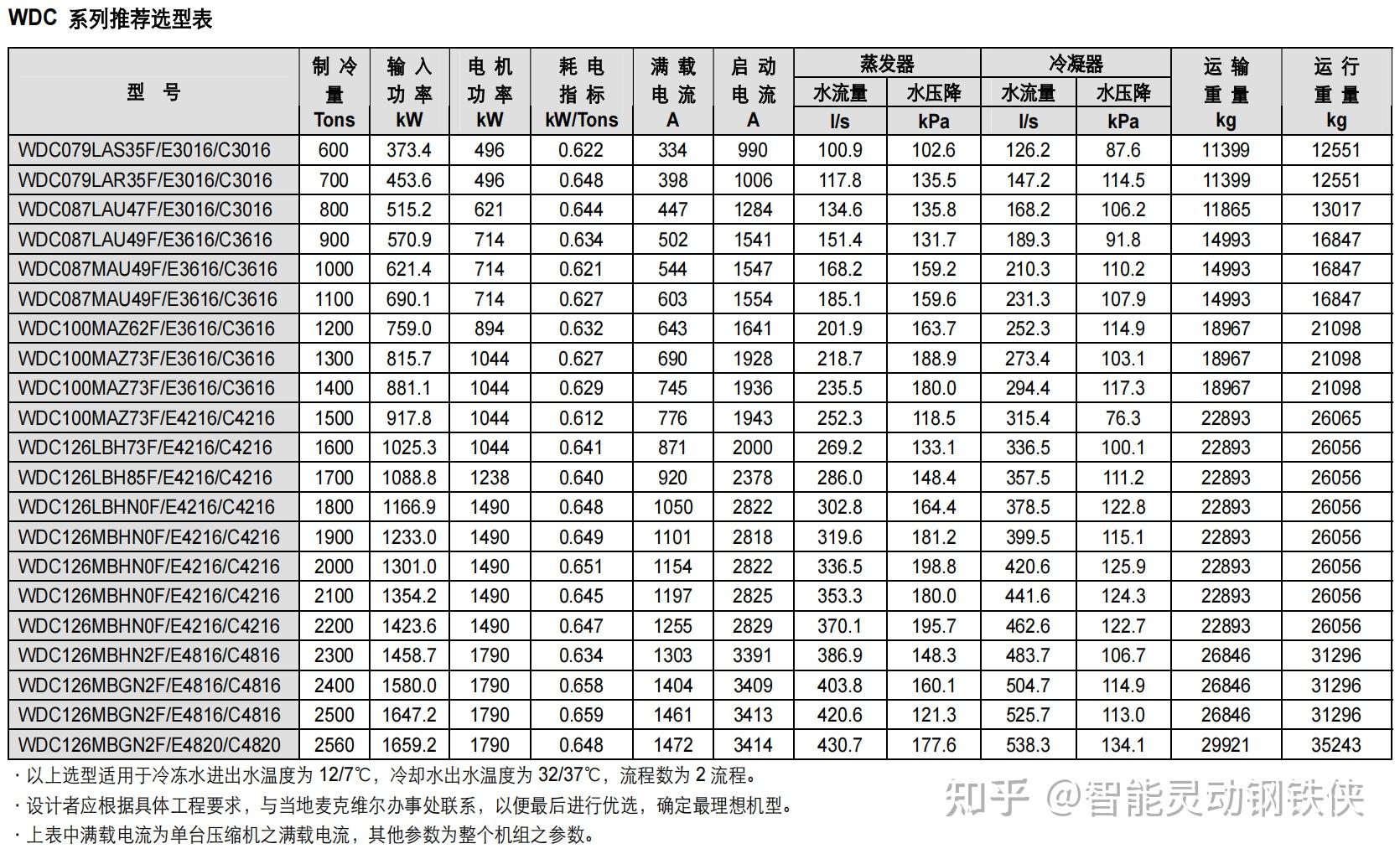 WSC/WDC 系列麦克维尔离心式冷水机组 - 知乎