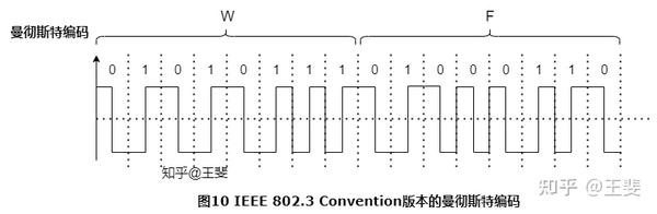 编码技术（RZ、NRZ、NRZI、曼彻斯特、差分曼彻斯特等） - 知乎