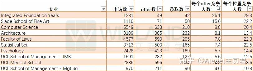 25fall 第一封UCL offer终于来了！两大专业来袭，热门专业的面试难关如何应对？ - 知乎
