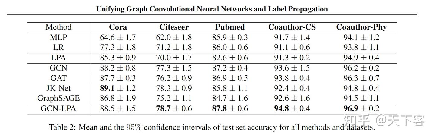 论文笔记：arXiv'20 Unifying Graph Convolutional Neural Networks and Label Propagation - 知乎
