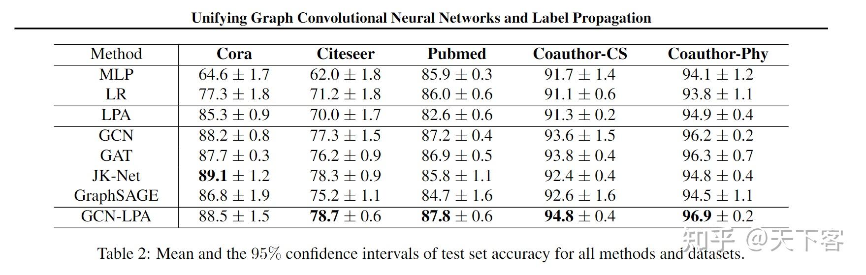 论文笔记：arxiv20 Unifying Graph Convolutional Neural Networks And Label Propagation 知乎
