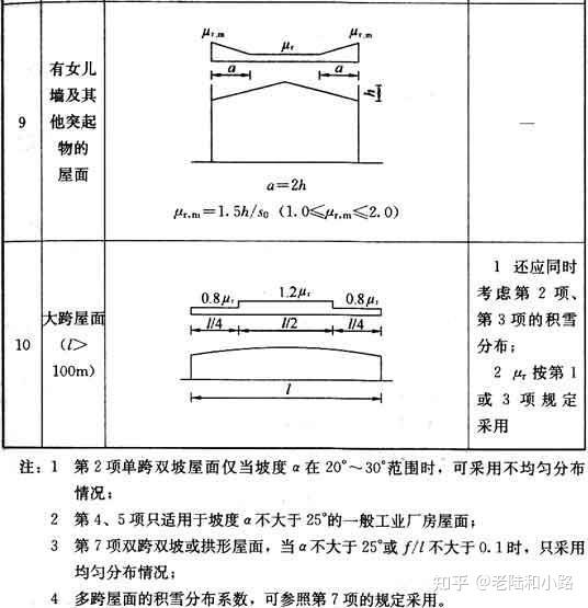 《建筑结构荷载规范》GB50009-2012 - 知乎