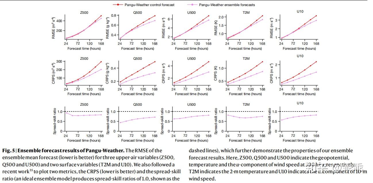华为天气预报模型：Accurate medium-range global weather forecasting with 3D neural networks - 知乎
